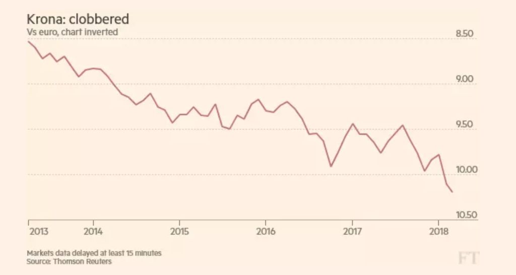 USD SEK